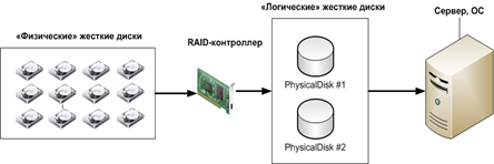 Useful(less) notes: LUN, RAID array и другие…